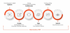 The Complete Guide to Digital Document Management for Education