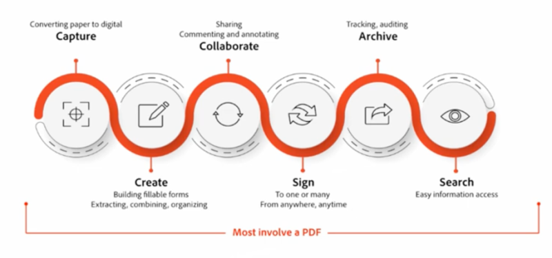 The Complete Guide to Digital Document Management for Education